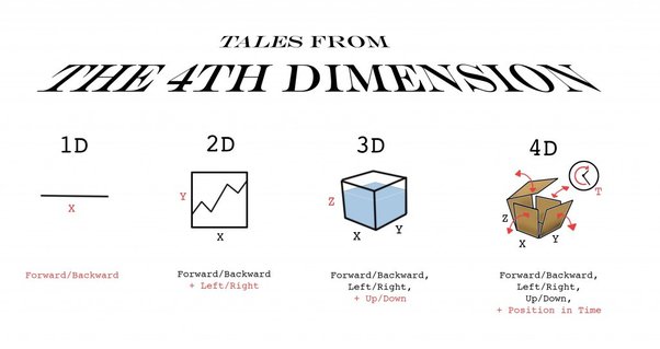 4th Dimension The Fourth Dimension And Non Euclidean Geometry In